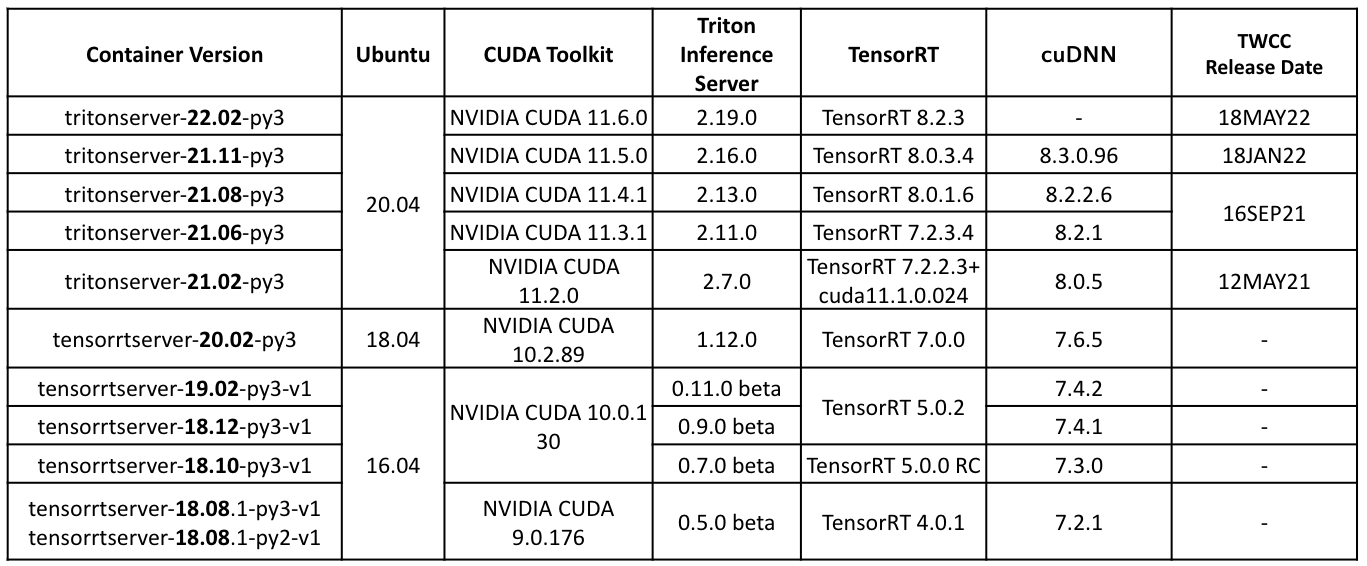 Triton Inference Server | TWS