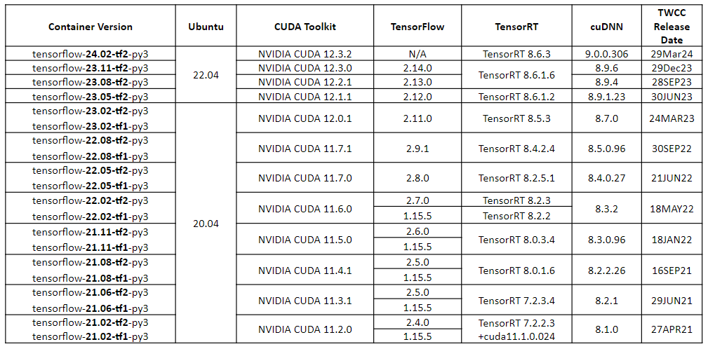 TensorFlow | TWS